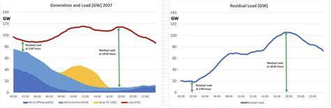 Flexibility For Residual Load