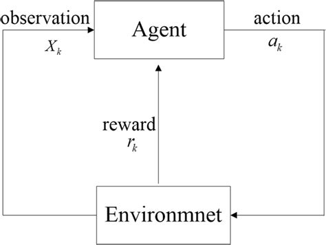 Basic Structure Of Reinforcement Learning Download Scientific Diagram