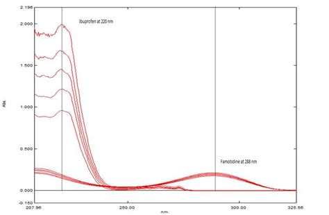 Calibration Graph Of Famo By Ratio Derivative Spectrophotometry The Download Scientific Diagram