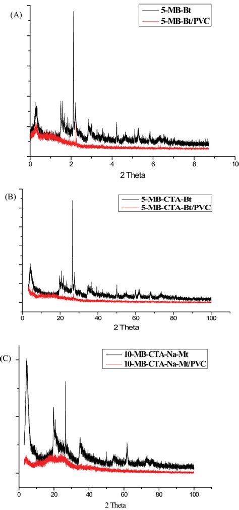 X Ray Diffraction Patterns For Different Modified Powders And