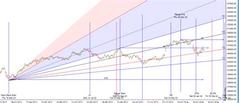 Bank Nifty Forms NR Pattern On Astro Date Feb Trade Plan Bramesh S Technical Analysis