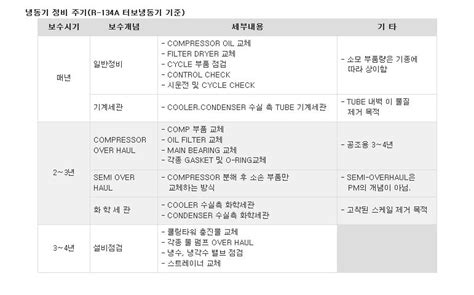 에어컨 예방정비 및 보수시기 미르시스템 고객센터 자료실