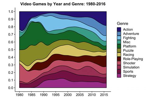 Video Game Genres