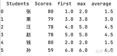【pandas】rank 知乎