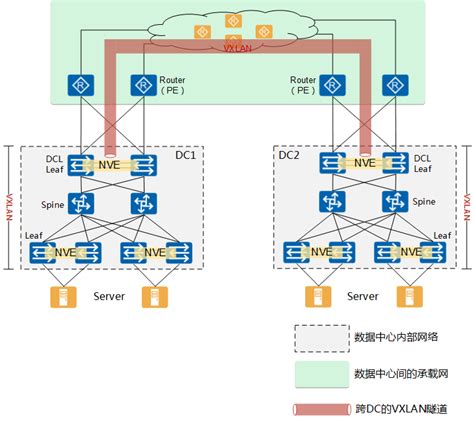 Vxlan涉及跨dc，mtu如何规划？报文网络交换机
