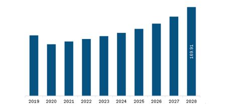 North America Collision Avoidance And Object Detection Maritime Market To 2028 By Size Share