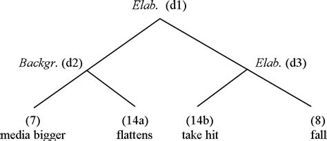 Discourse Constituent Structure Of Examples 7 14 8 Download Scientific Diagram