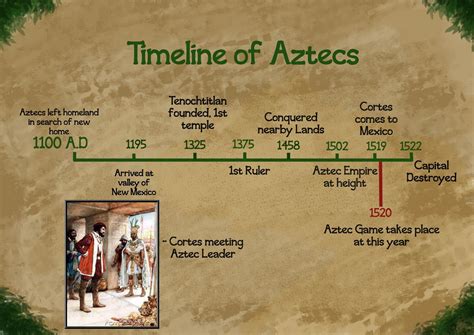 Aztec Timeline