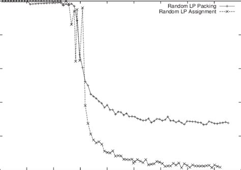Random Lp Packing Vs Random Lp Assignment Average Case Download Scientific Diagram