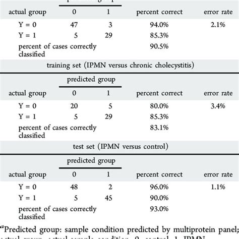 Classification Table Of The Ipmn Multiprotein Panel A Training Set