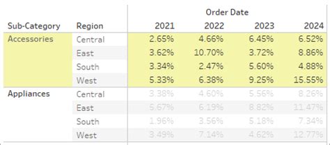 Build A Text Table Tableau