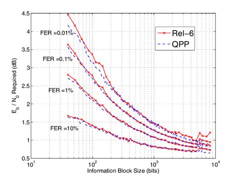Proposed Lte Turbo Code Based On Qpp Interleaver Vs Wcdma Turbo Code