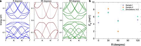 Electronic Band Structures For Different Crystallographic Alignments A