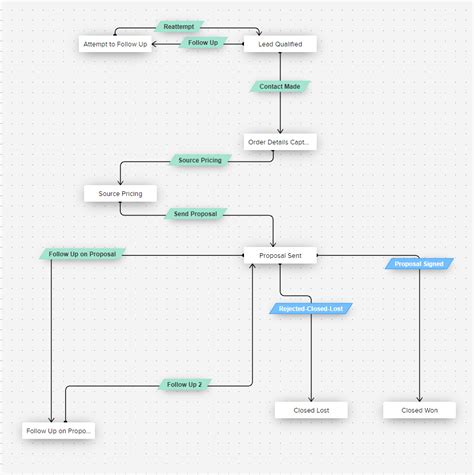 Zoho Blueprint Automation Boosted Crm
