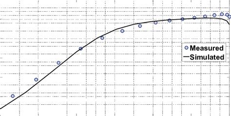 Measured And Simulated Performance Of The Proposed Outphasing Circuit