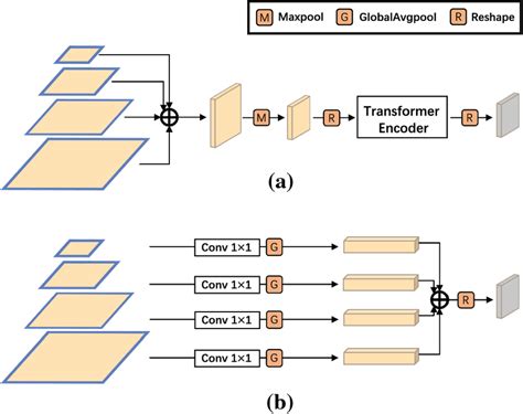 A Global Context Extraction Structure Based On A Transformer Encoder B
