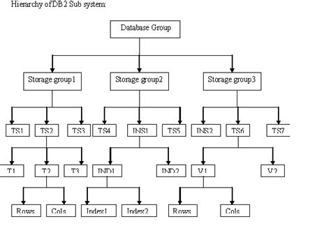 Ibm Mainframes Hierarchy Of Db2 Sub System