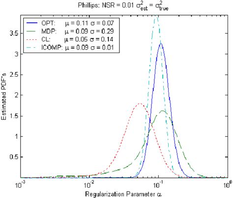 Estimated Distributions Of The Regularization Parameter Selected By