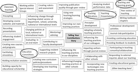 figure 1 from a tool for creating snapshots of faculty contributions to