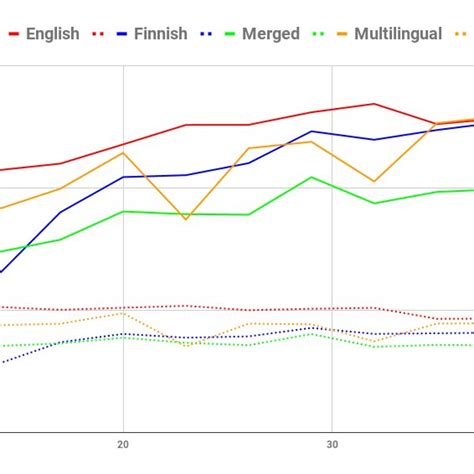 Performance Of K Means For Different K Values Straight Lines