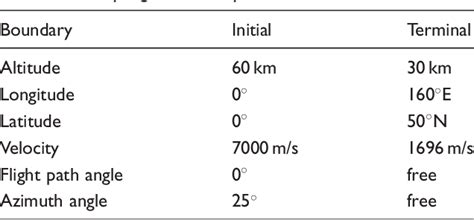 Table From Onboard Pseudospectral Guidance For Re Entry Vehicle Semantic Scholar