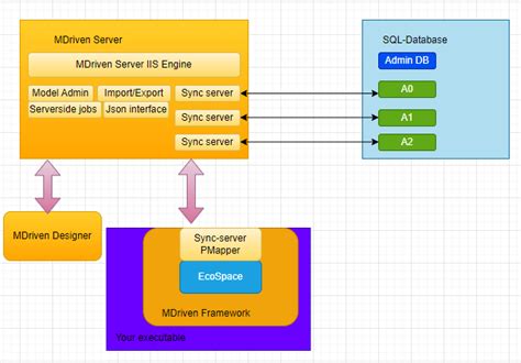 the mdriven architecture simplified