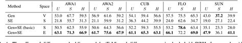 Table 1 From Contrastive Embedding For Generalized Zero Shot Learning Semantic Scholar