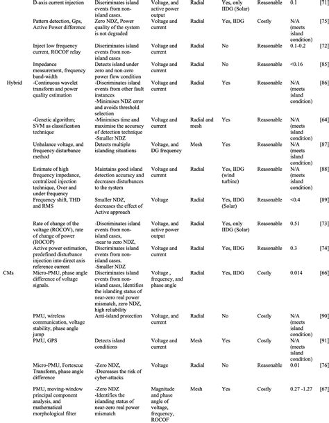 table 2 from fault detection and protection schemes for distributed