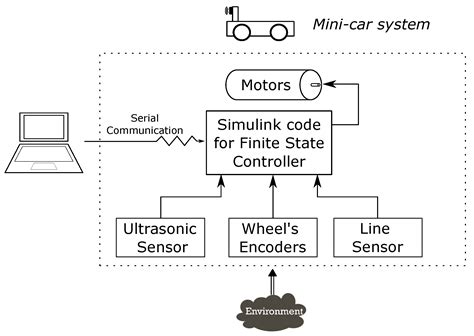 Design And Implementation Of An Asynchronous Finite State Controller