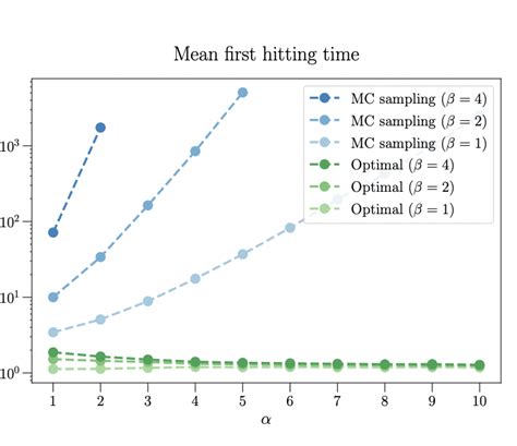 Improving Control Based Importance Sampling Strategies For Metastable