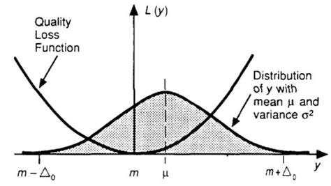 Quality Loss Function The Average Quality Loss For The Nominal The Best Download Scientific