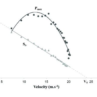 Graphical Representation Of Power Force Velocity Relationship Download Scientific Diagram