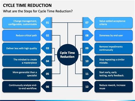 Cycle Time Reduction PowerPoint And Google Slides Template Change Management Powerpoint