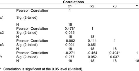 CORRELATION ANALYSIS Source Primary Data Download Scientific Diagram