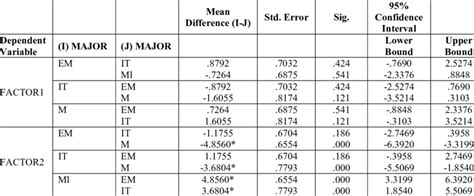 Multiple Comparisons Using Tukey Hsd Download Scientific Diagram