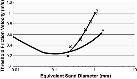 Fig Threshold Friction Velocities For Monodisperse Particles A 16