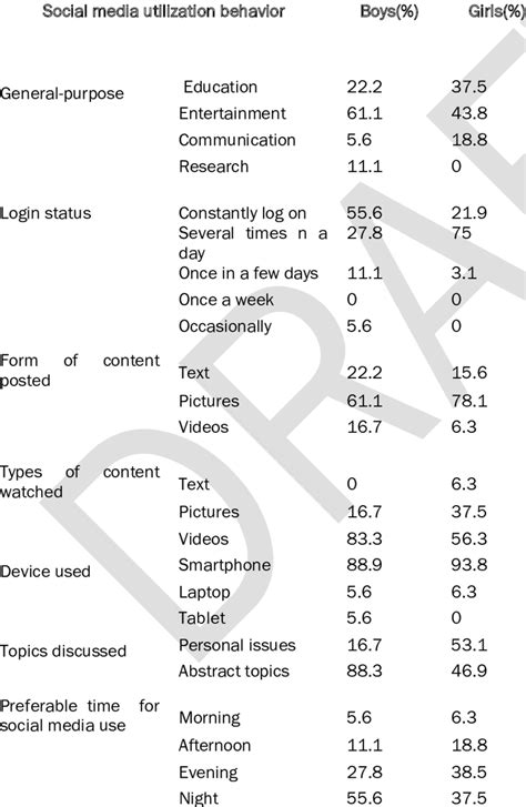 B Gender Wise Social Media Utilization Behavior Based On General Use Download Scientific
