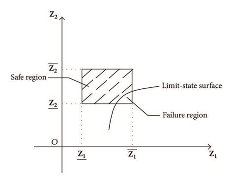 Nonlinear Structural Performance Function Download Scientific Diagram