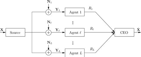 Figure 1 From An Outer Bound For The Vector Gaussian Ceo Problem