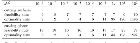 table 5 from a cutting surface algorithm for semi infinite convex