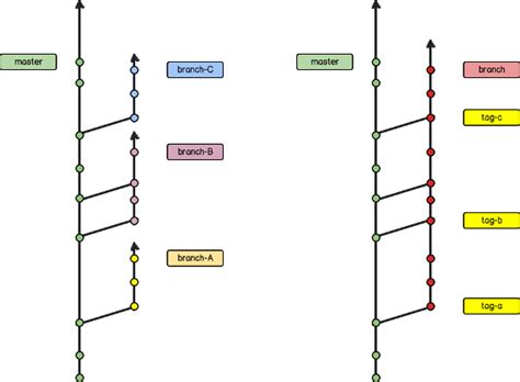 Git Rebase Reparent A Git Commit To Have Two Parents Consolidating A
