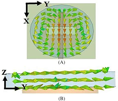 E‐field Distribution At 52 Ghz A Top View And B Side View Download Scientific Diagram