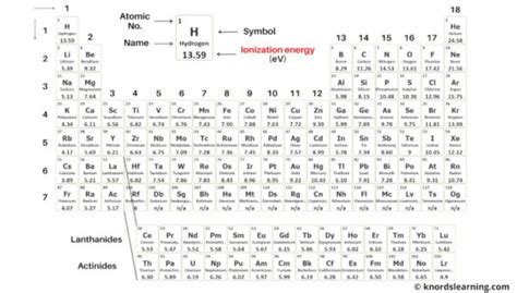 Periodic Table With Ionization Energy Labeled Image