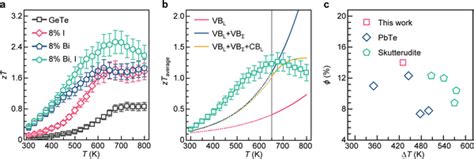 Thermoelectric Performance A Temperature‐dependent Figure‐of‐merit Download Scientific