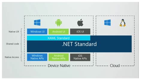 Build 2017 2e Jour Xamarin Monte En Gamme Nouvelle Interface Pour