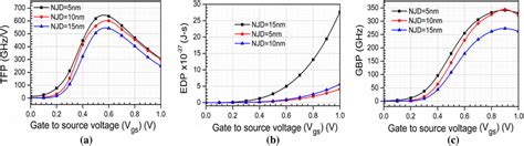 A Transconductance Frequency Product Tfp B Energy Delay Product