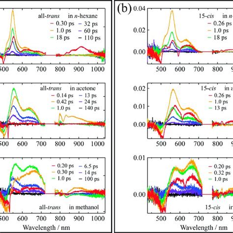 Femtosecond Time Resolved Absorption Spectra Of The A All Trans And Download Scientific