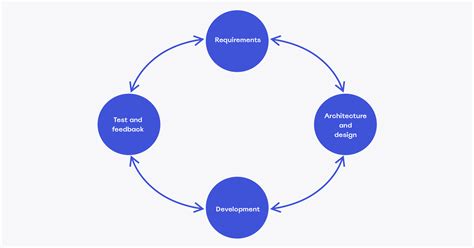 Agile Methodologies Choosing Lean Agile Scrum Or Kanban