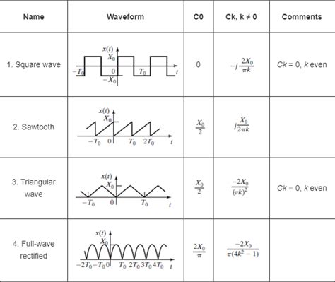 Solved A Sketch The Frequency Spectrum For The Square Wave Chegg