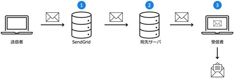 Sendgridはどうやって開封やクリックを検知している？その仕組みをご紹介します！ Sendgridブログ